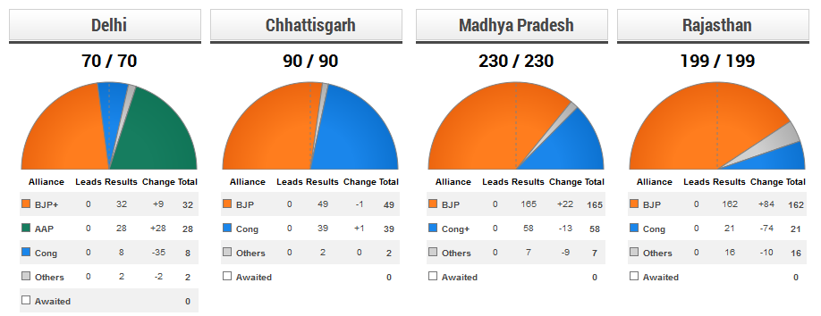 Delhi Vidhan Sabha / Assembly Results 2013 Delhi Vidhan Sabha / Assembly Results 2013